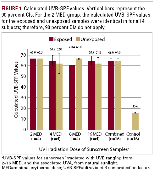 The Impact of Natural Sunlight Exposure on the UVB-Sun Protection ...