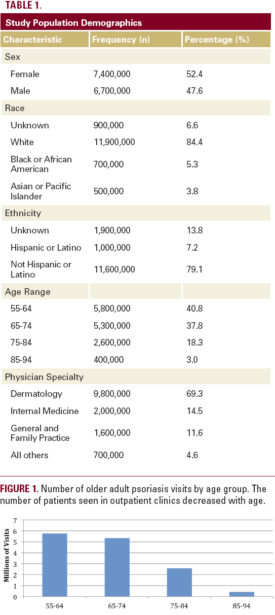Trends in Older Adult Psoriasis Outpatient Health Care Practices in the ...