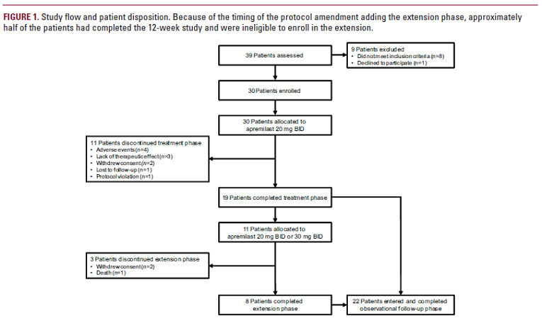 Efficacy, Tolerability, and Pharmacodynamics of Apremilast in ...