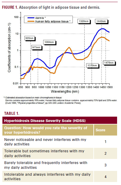 Clinical Evaluation and Quantitative Analysis of Axillary Hyperhidrosis ...