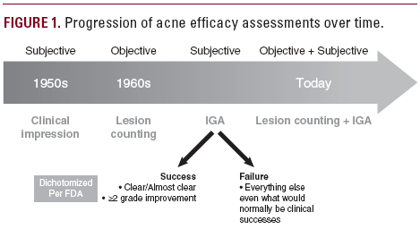 Evolution of Acne Assessments and Impact on Acne Medications: An ...